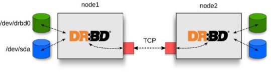 Drbd Management And Basic Command Usage On Centos 6 Geekpeeknet 7458
